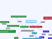 Cell Processes - Concept Map